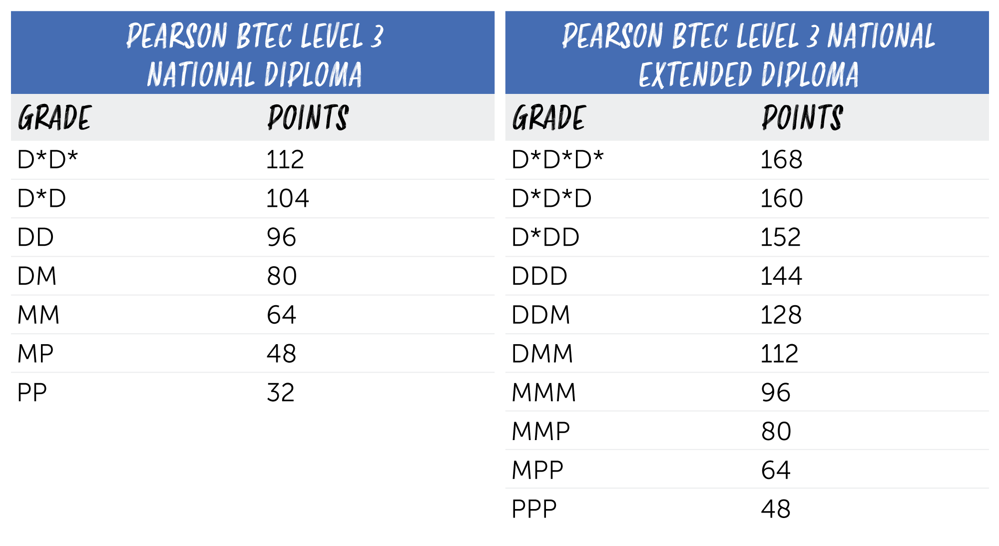 UCAS Tariff Points A Simple Guide StudentCrowd